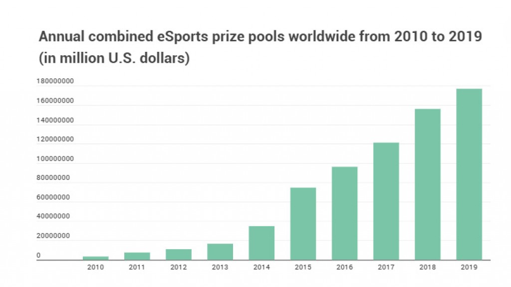 Top 10 eSports Prize Pools Reach $177 Million in November - SoloAzar ...