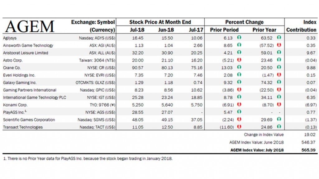 The AGEM Index increased in July 2018 - SoloAzar International